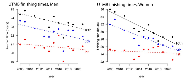 Four Major UTMB Takeaways For Pacing and Predictions, Based on ...