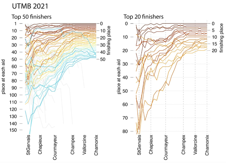 Four Major UTMB Takeaways For Pacing and Predictions, Based on ...